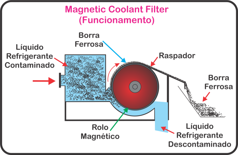 Magnétic Coolant Filter – Ekkoll – Magnétic Coolant Filter