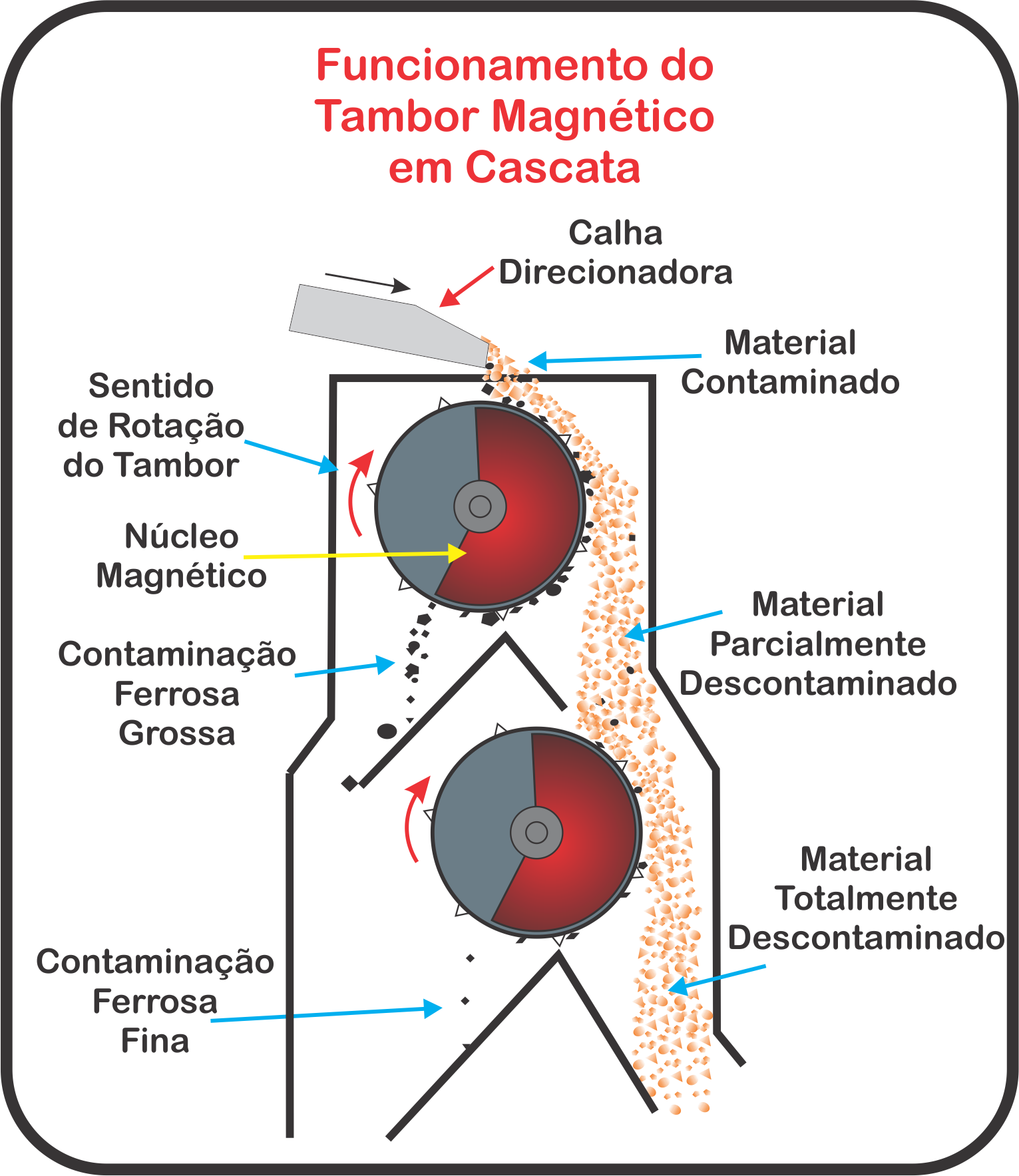 Tambor Magnético Separador – Ekkoll – Tambor Magnético Separador