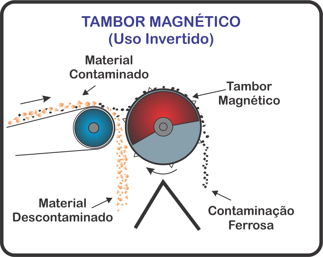Tambor Magnético Separador – Ekkoll – Tambor Magnético Separador